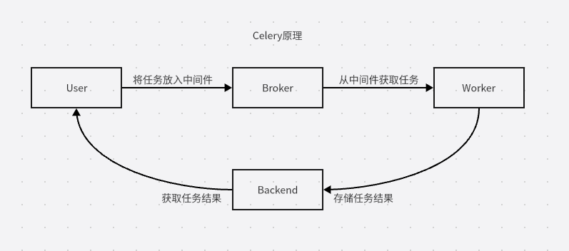 Celery简单使用_celery任务调度-CSDN博客