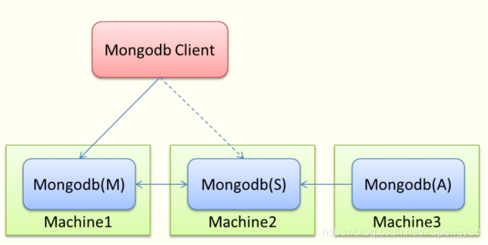 graylog集群搭建（mongodb+elasticsearch+graylog）-自定义_graylog集群 it is for arbiter-CSDN博客