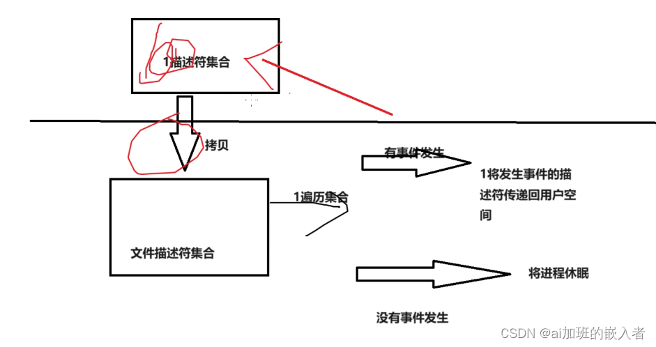 驱动开发，IO多路复用（select,poll,epoll三种实现方式的比较）_select驱动 poll-CSDN博客