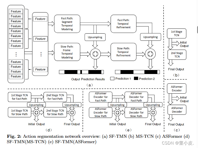 【论文精读】SF-TMN: SlowFast Temporal Modeling Network for Surgical Phase Recognition-CSDN博客