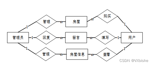 (附源码)ssm基于JAVA的二手房屋信息管理系统设计与实现 毕业设计271542-CSDN博客