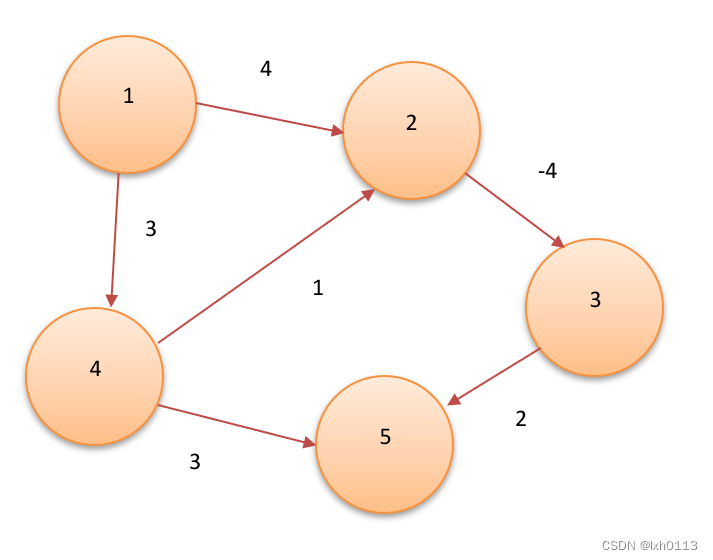 Dijkstra与Bellman-Ford算法详解-CSDN博客