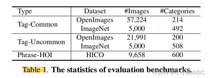 识别一切（Tag2Text/RAM/RAM++）之RAM++论文详细阅读：Open-Set Image Tagging with Multi-Grained Text Supervision ...