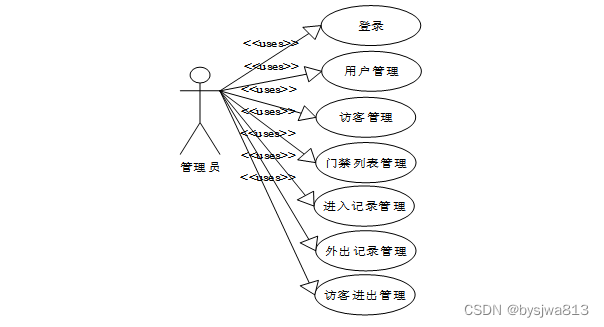 基于java的智能二维码门禁管理系统41989免费领源码、附论文）可做计算机毕业设计java、php、爬虫、app、小程序、c、c、python、数据可视化、大数据、全套文案云平台