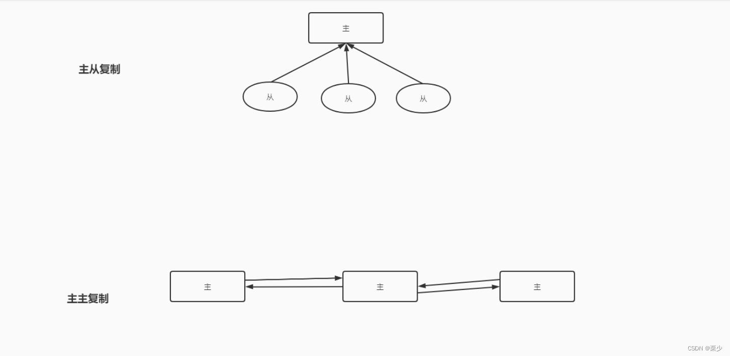 Mysql的主从复制、主主复制【mysql 57，docker】mysql 57 Docker Mycnf Csdn博客