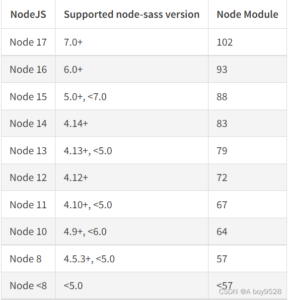 使用nvm切换node.js版本，vue项目中node.js对应的node-sass和sass-loader版本_vue2.6.10对应nodejs哪个版本-CSDN博客