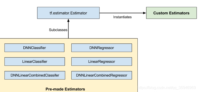 tensorflow高阶API——Estimator_estimator java-CSDN博客