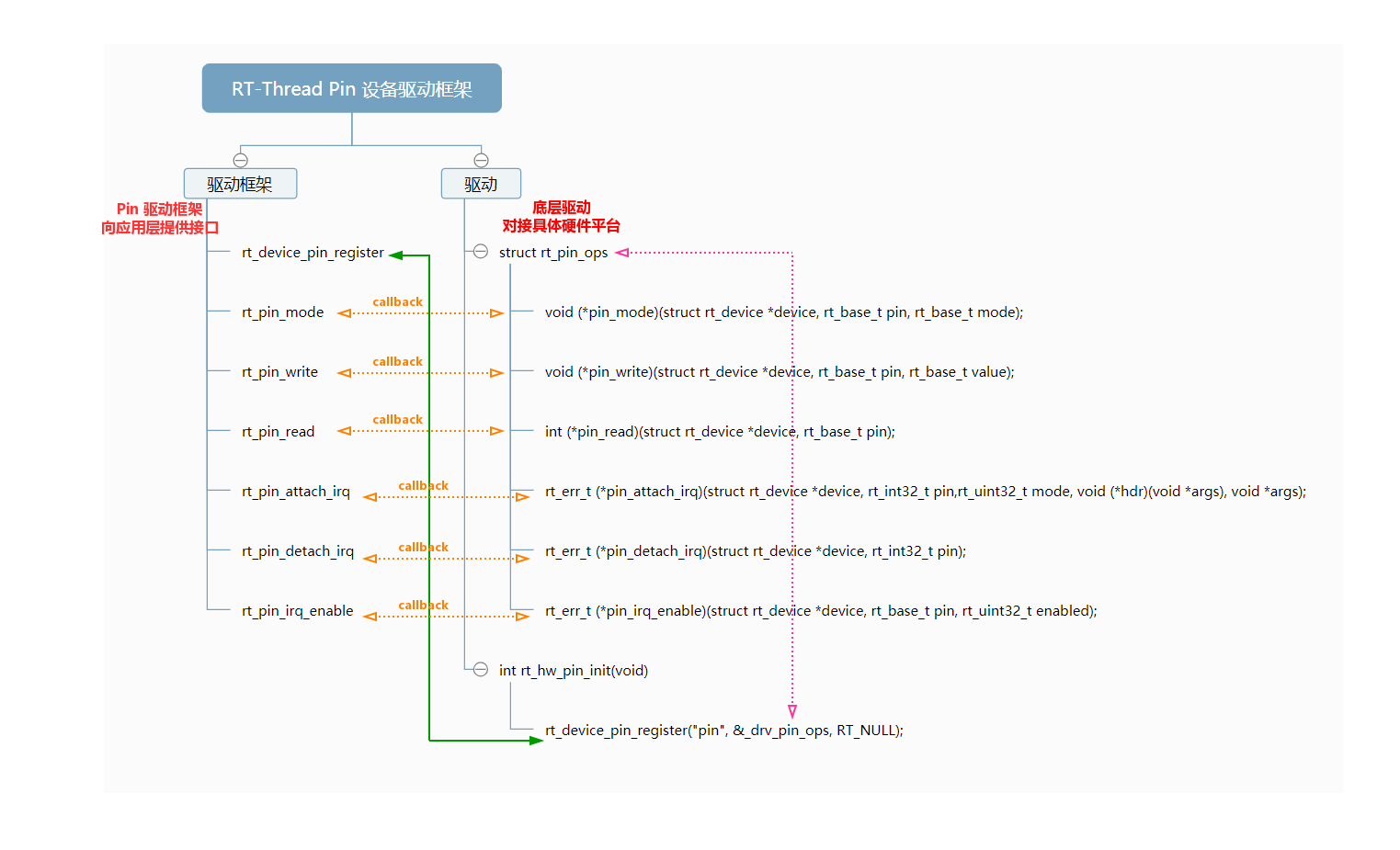 RT-Thread pin设备驱动代码结构剖析_rt-thread hardware pin apis-CSDN博客