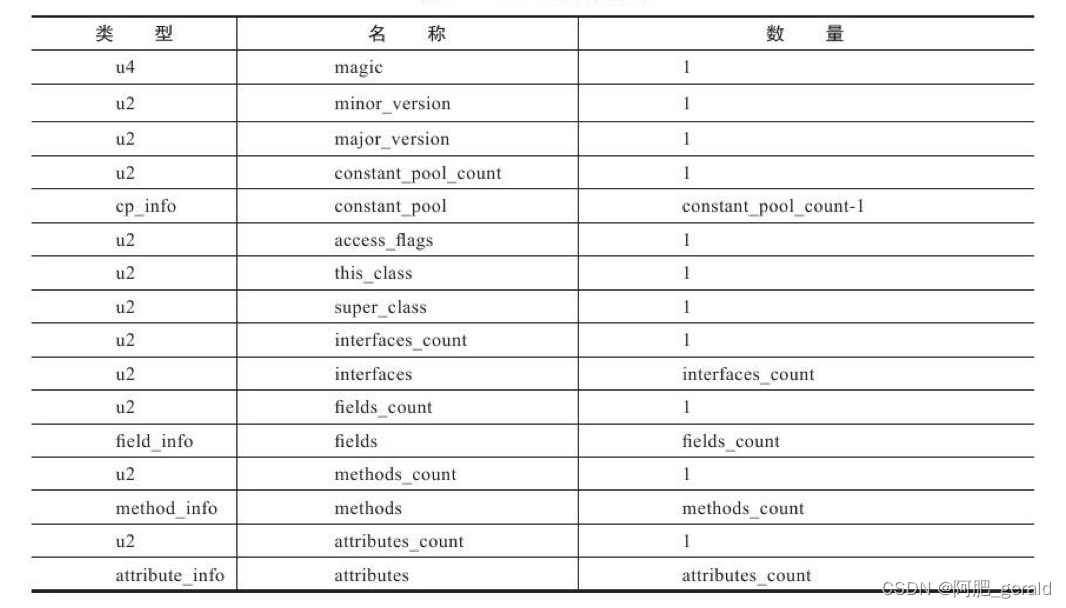 (一) JVM-class文件解读_class文件在jvm上运行对吗-CSDN博客