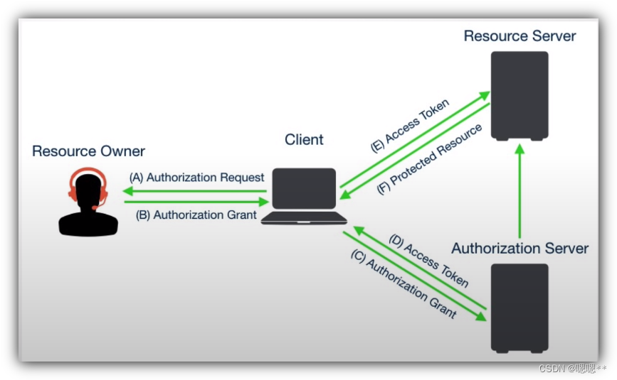 认证学习6 - Oauth2认证讲解、代码实现、演示_urn:ietf:params:oauth:grant-type:jwt-bearer-CSDN博客