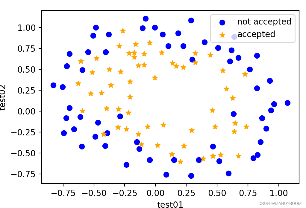 第02周:吴恩达机器学习课后编程题ex2逻辑回归——Python_def importdata()-CSDN博客