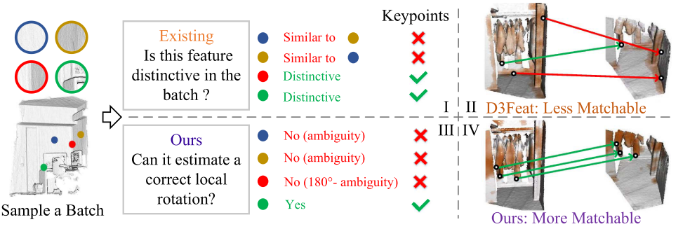 《论文阅读20》RoReg: Pairwise Point Cloud Registration With Oriented Descriptors and Local Rotations ...