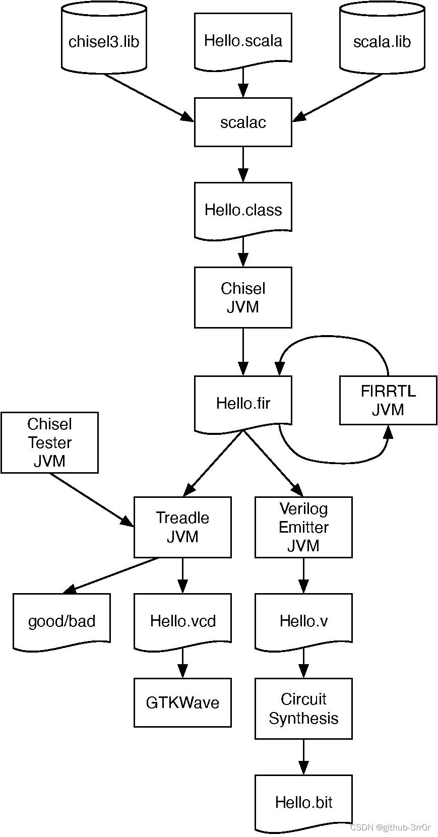 吃透chisel语言10chisel项目构建、运行和测试(二)——chisel中生成verilog代码andchisel开发流程chisel