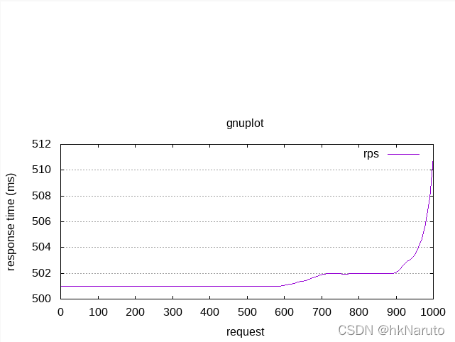 ab (Apache Bench) gnuplot_apachebench+gnuplot-CSDN博客