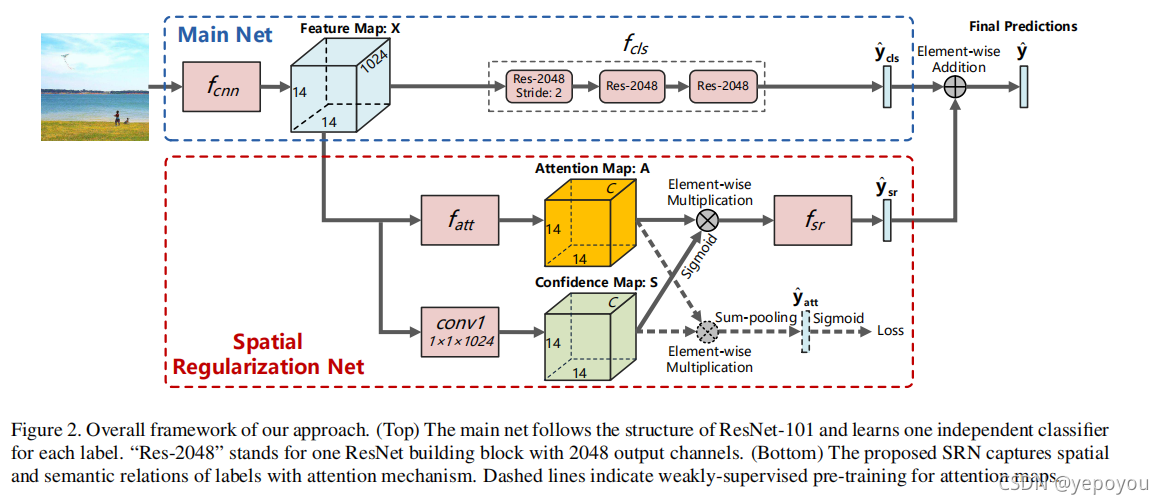 【论文阅读】Learning Spatial Regularization with Image-level Supervisionsfor Multi-label Image ...