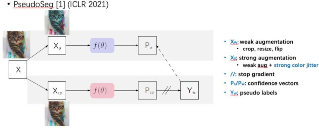 【CVPR2021】CPS: Semi-Supervised Semantic Segmentation with Cross Pseudo Supervision-CSDN博客