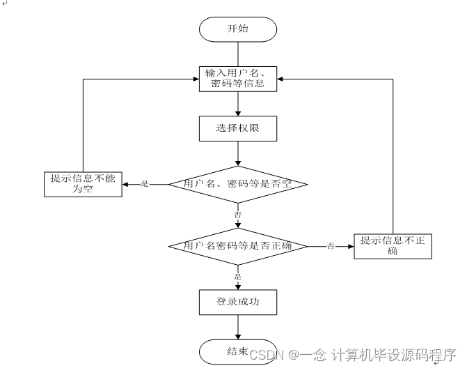 计算机毕业设计ssm基于web的仓储物流管理系统的设计与实现bkz009（附源码）新手必备基于web的物流管理系统的的设计与实现的数据流图 Csdn博客
