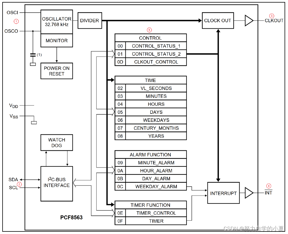 正点原子嵌入式linux驱动开发——外置RTC芯片PCF8563-CSDN博客