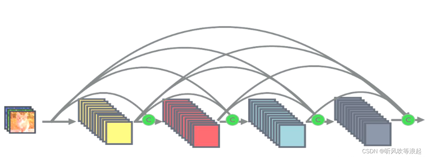 CNN 卷积神经网络之 DenseNet 网络的分类统一项目(包含自定义数据集的获取)_利用经典神经网络模型densenet、googlenet、resnet实现分类任务(选用实验项目二项 ...