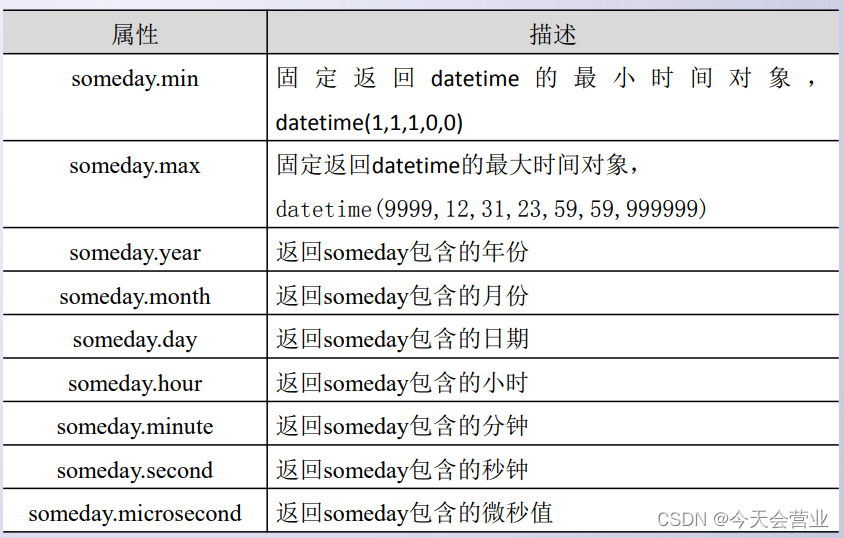 Python----lambda函数（显示定义全局变量）、函数参数的传递类型及规则、函数的返回值规则及用法、datetime库（与日期和时间有关）_参数位置传递指的是按照形参名称输入实参的传参 ...