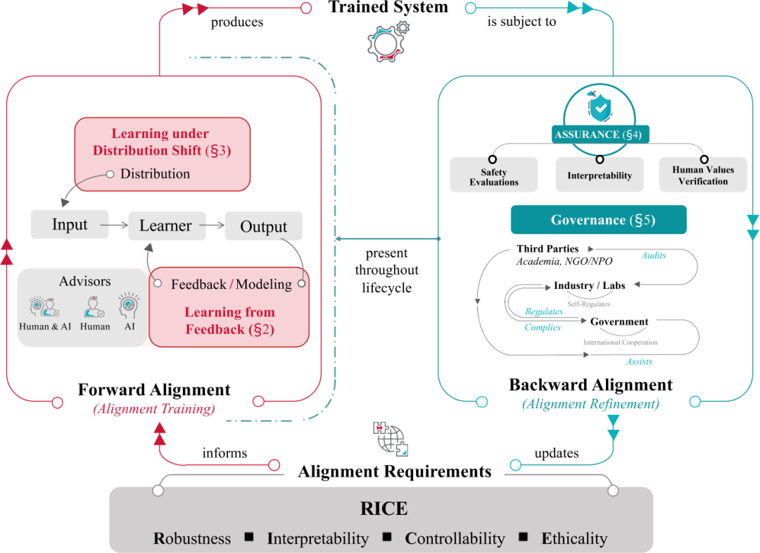 北大发表 AI Alignment综述：确保AI与人类价值观一致的四个关键设计原则_ai alignment: a comprehensive survey-CSDN博客