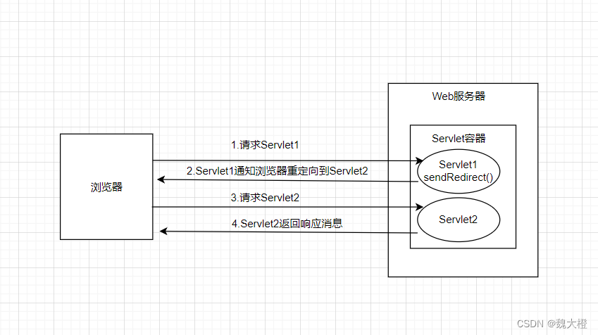 HttpServletRespon_如果发送到客户端的内容是jpeg格式的图像数据,就需要将响应头字段的类型设置-CSDN博客