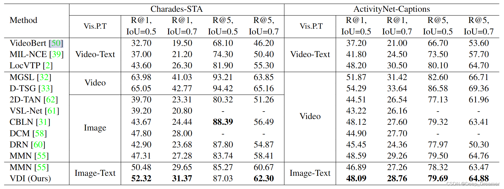Towards Generalisable Video Moment Retrieval: Visual-Dynamic Injection ...