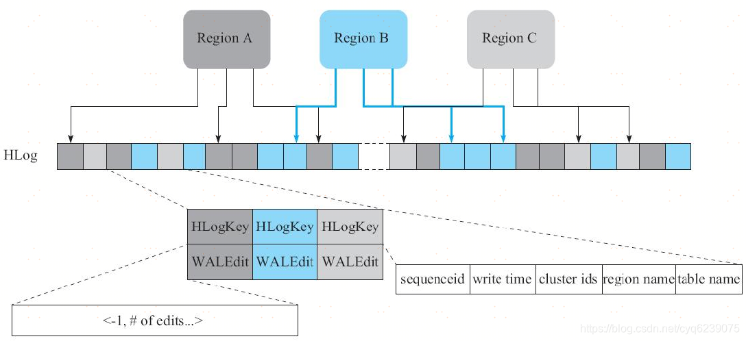 hbase----hlog流程代码分析_hlog是每个server 还是每个region-CSDN博客