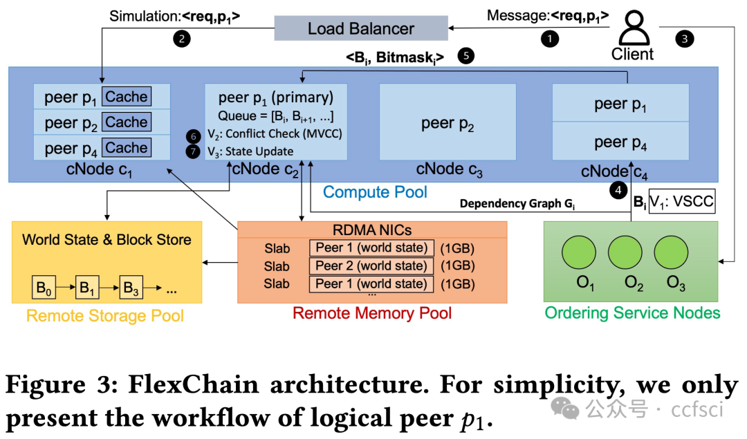 最新区块链论文速读--CCF A会议 VLDB 2023 共8篇 附pdf下载_auto-tuning with reinforcement learning for permis-CSDN博客