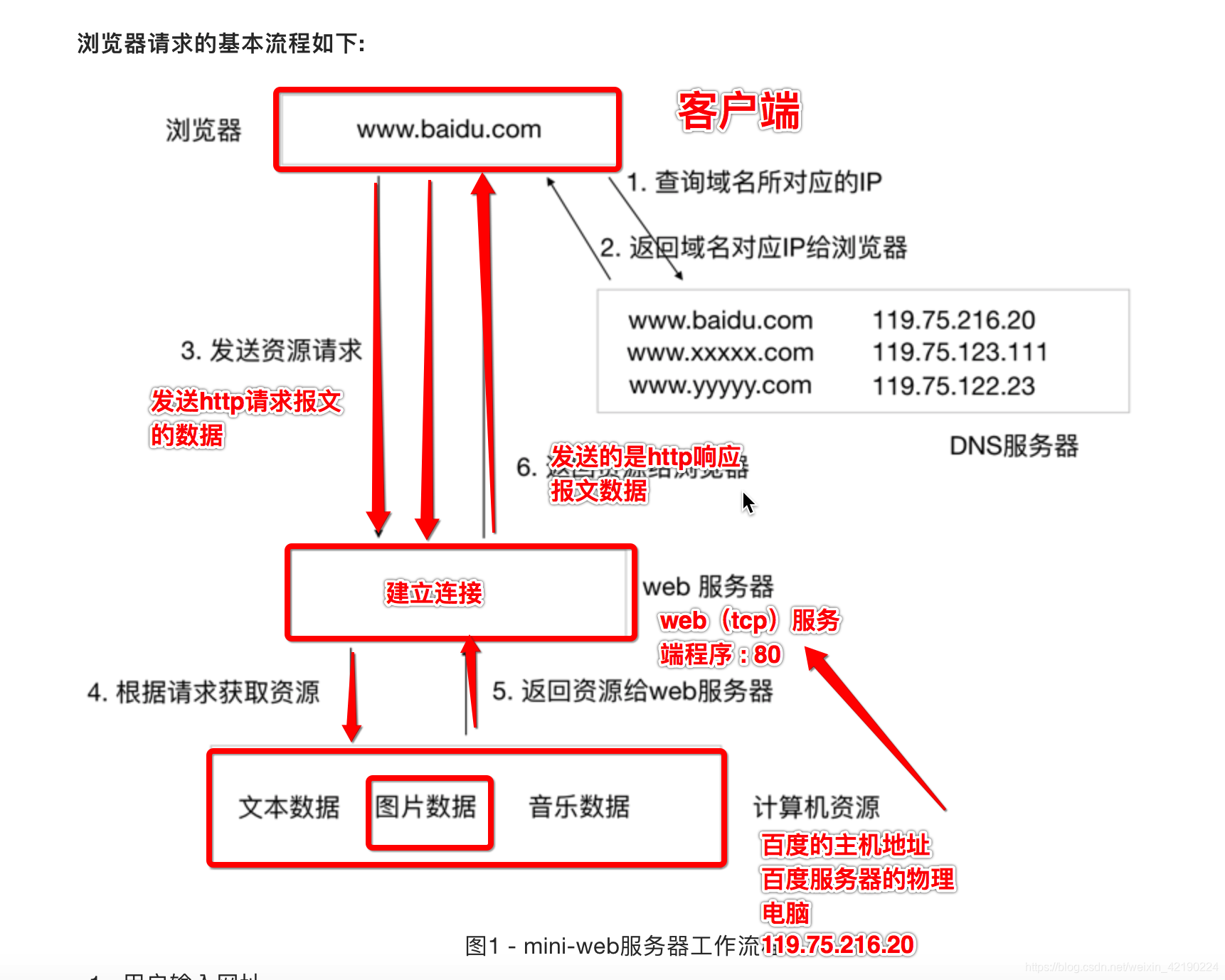 浏览器访问web服务器过程及url、域名、dns11 简答题 浏览器访问web服务的5个步骤 段落格式 字体 字号 Csdn博客