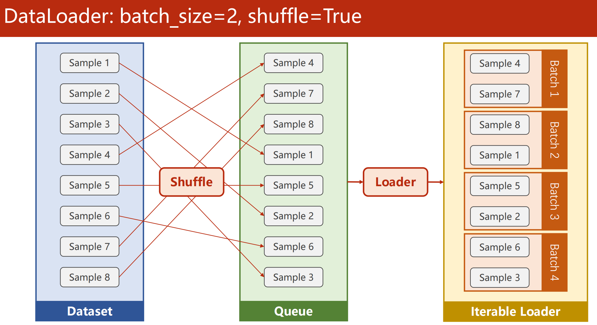 加载数据集（Dataset、DataLoader、Sampler）、pin_memory、num_workers-CSDN博客