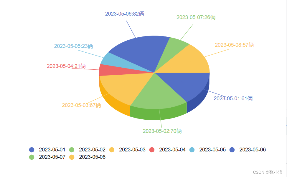 Vue项目基于d3js的3d饼图实现（三）d3开发 3d饼图动态轮播 Csdn博客 