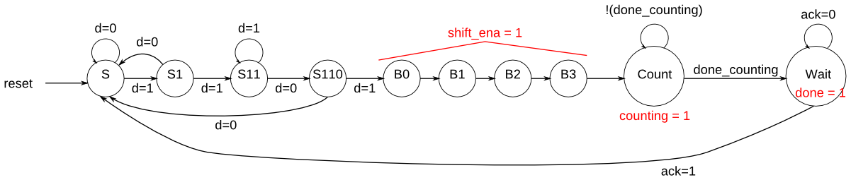 Exams/review2015 fsmonehot_HDLbits(独热码例题)-CSDN博客