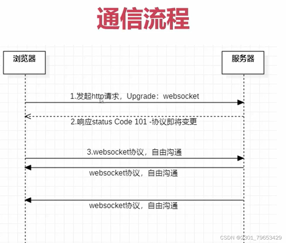 WebSocket附加案例_websocketsession isopen-CSDN博客