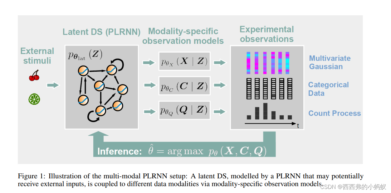 RECONSTRUCTING NONLINEAR DYNAMICAL SYSTEMS FROMMULTI-MODAL TIME SERIES（ICML2022）_reconstructing ...