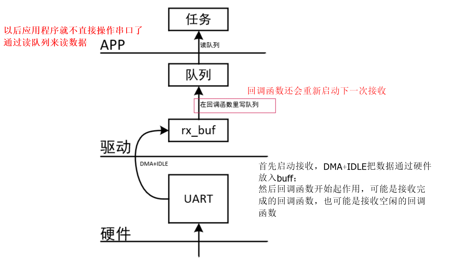 UART基本定义、三种编程方式、freertos内怎么用、怎么封装_freertos uart-CSDN博客