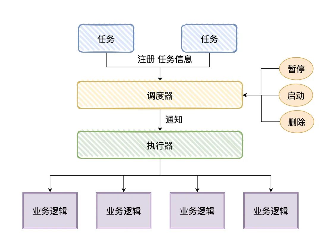 定时任务-Quartz 介绍-引入_引入quartz-CSDN博客
