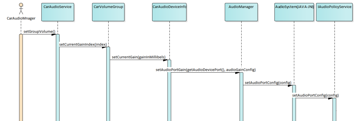 Android13 CarAudioManager setGroupVolume流程分析-CSDN博客