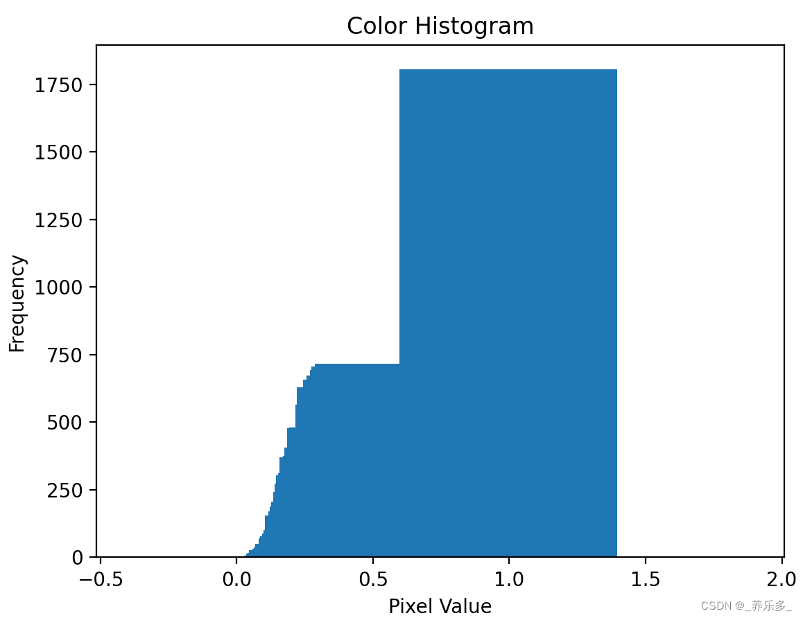 python：使用Scikit-image库进行单波段遥感图像颜色直方图特征提取（histogram）_scikit-image volo8 ...