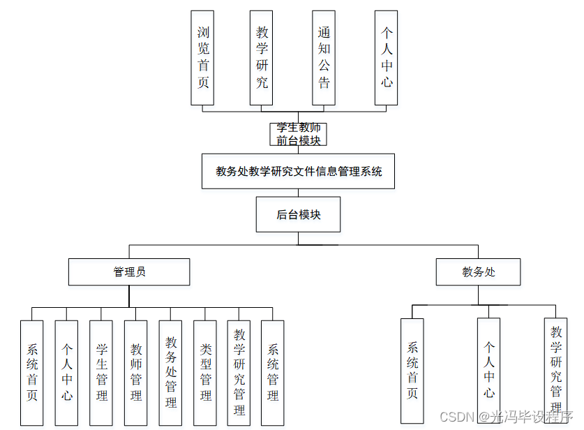 Ssmjavanodepythonphp教务处教学研究文件信息管理系统【2024年毕设】 Csdn博客