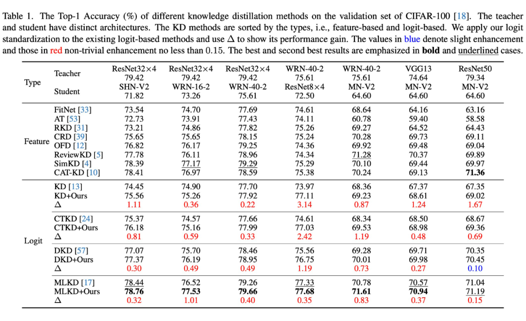CVPR 2024 | 知识蒸馏中的Logit标准化：辅助logit-based KD算法稳定涨点-CSDN博客