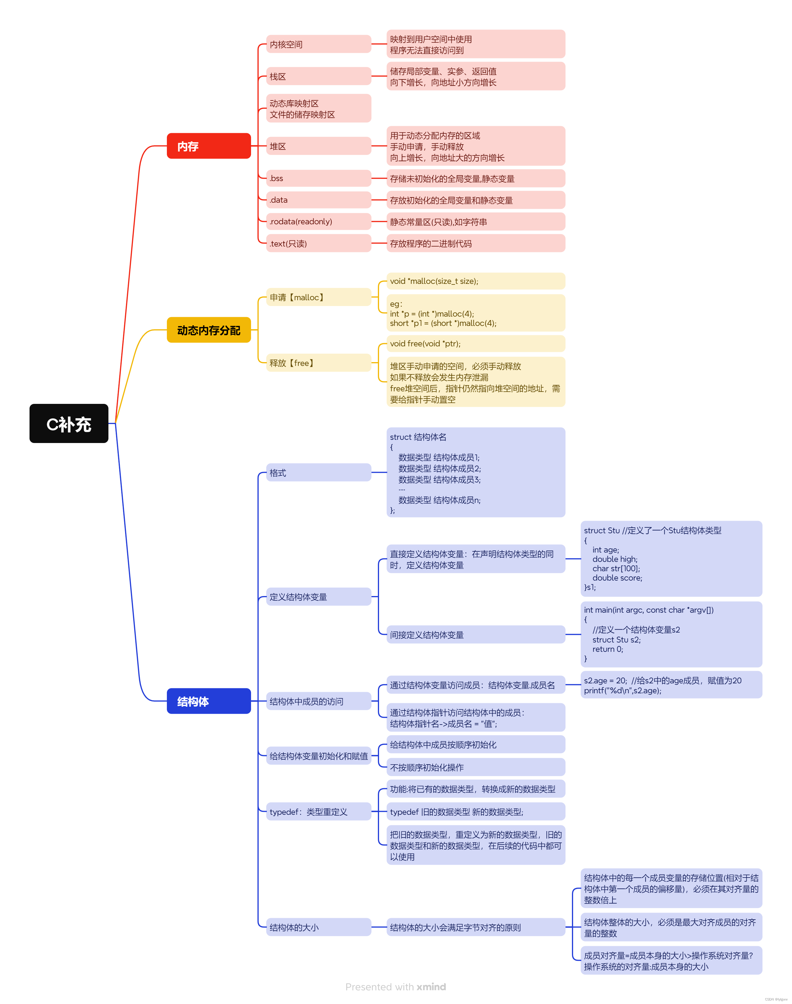 内存占用分析：Student,Teacher,Course结构在C++中的sizeof计算,-CSDN博客