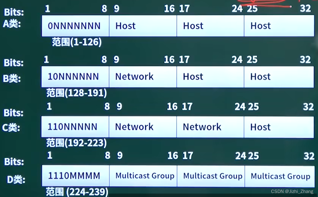 IP地址+子网掩码+CIDR学习笔记_ip cidr-CSDN博客