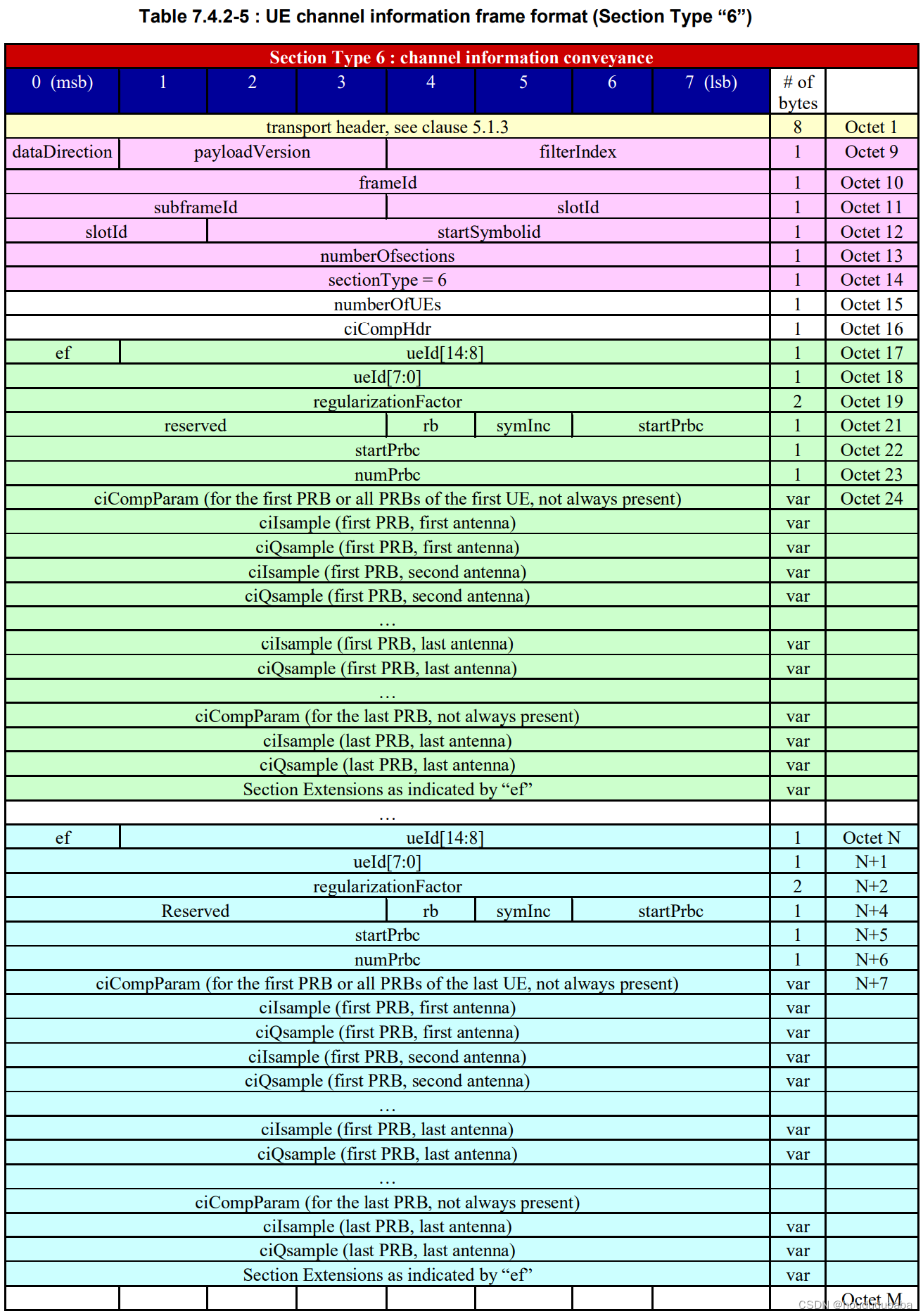 ORAN C平面 Section Type 6_syminc-CSDN博客