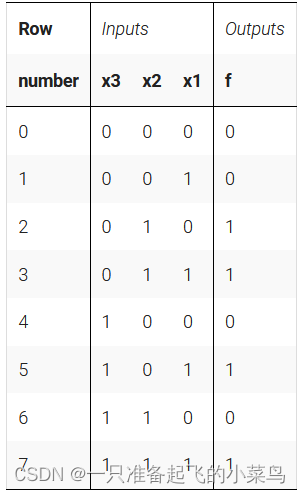 （1）Verilog HDL Bits:设计电路实现truth table1（真值表）_truthtable1-CSDN博客