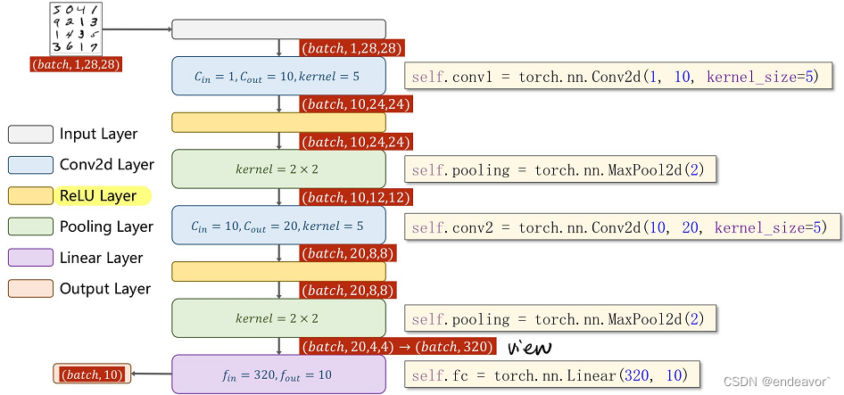 Pytorch 深度学习实践Lecture_10 Basic CNN_深度学习channel height weight-CSDN博客