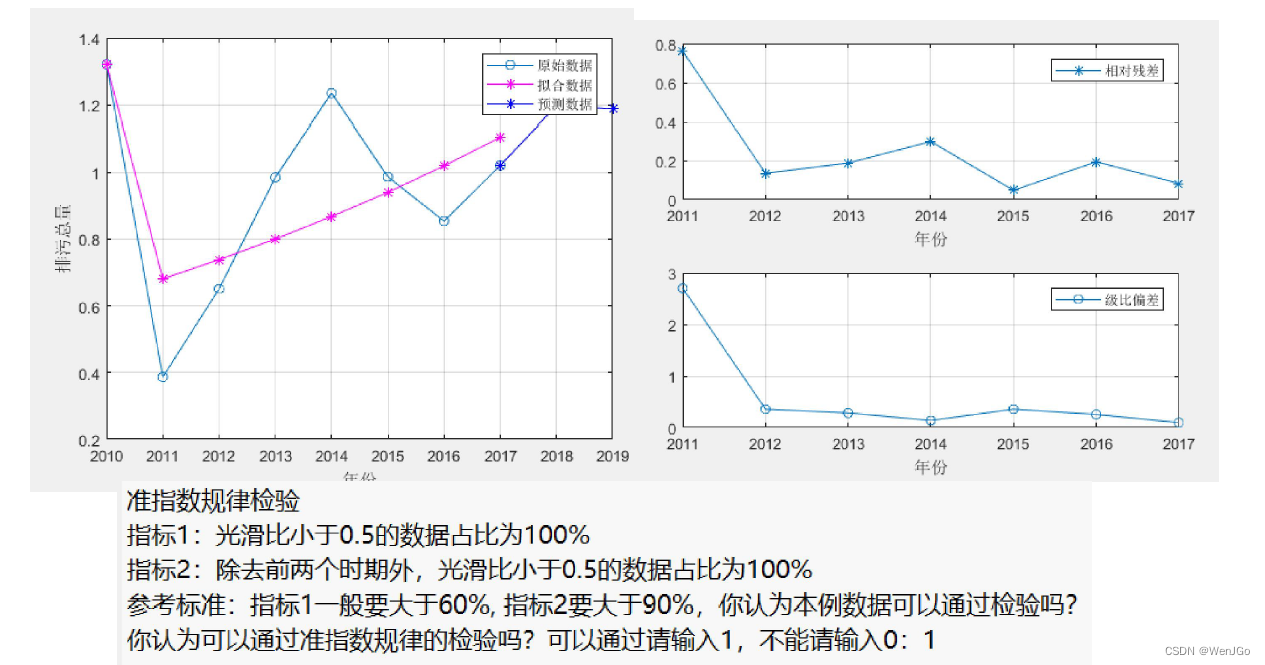 数学建模day16-预测模型_数学建模例题和答案-CSDN博客
