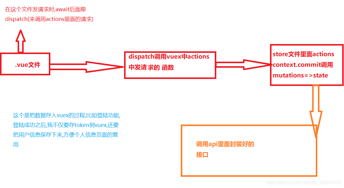全局状态与getter、mutation、action详解及Vuex在项目中的应用-CSDN博客