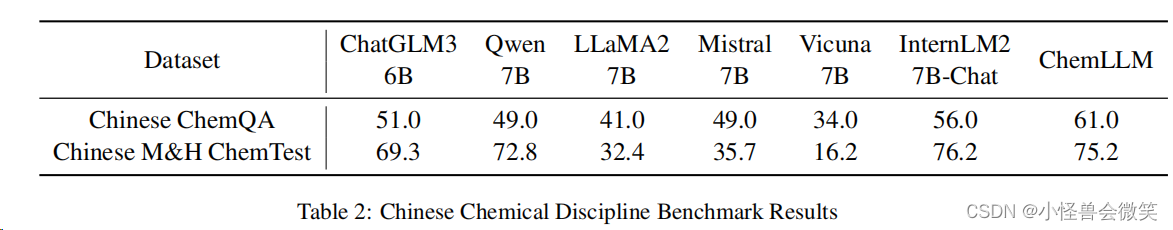 垂直领域大模型搭建训练指南，ChemLLM论文介绍-CSDN博客