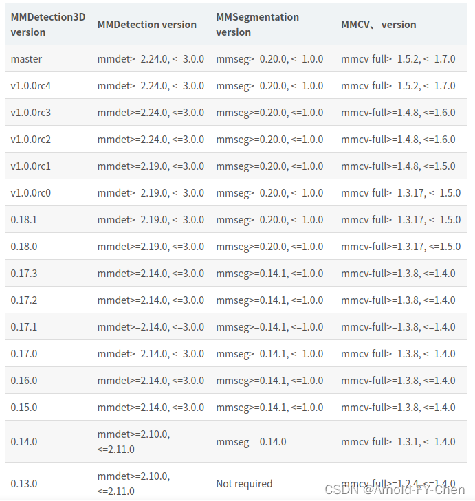 解决UniAD在高版本CUDA、pytorch下运行遇到的问题_assertionerror: mmcv==1.6.0 is used but incompatib-CSDN博客